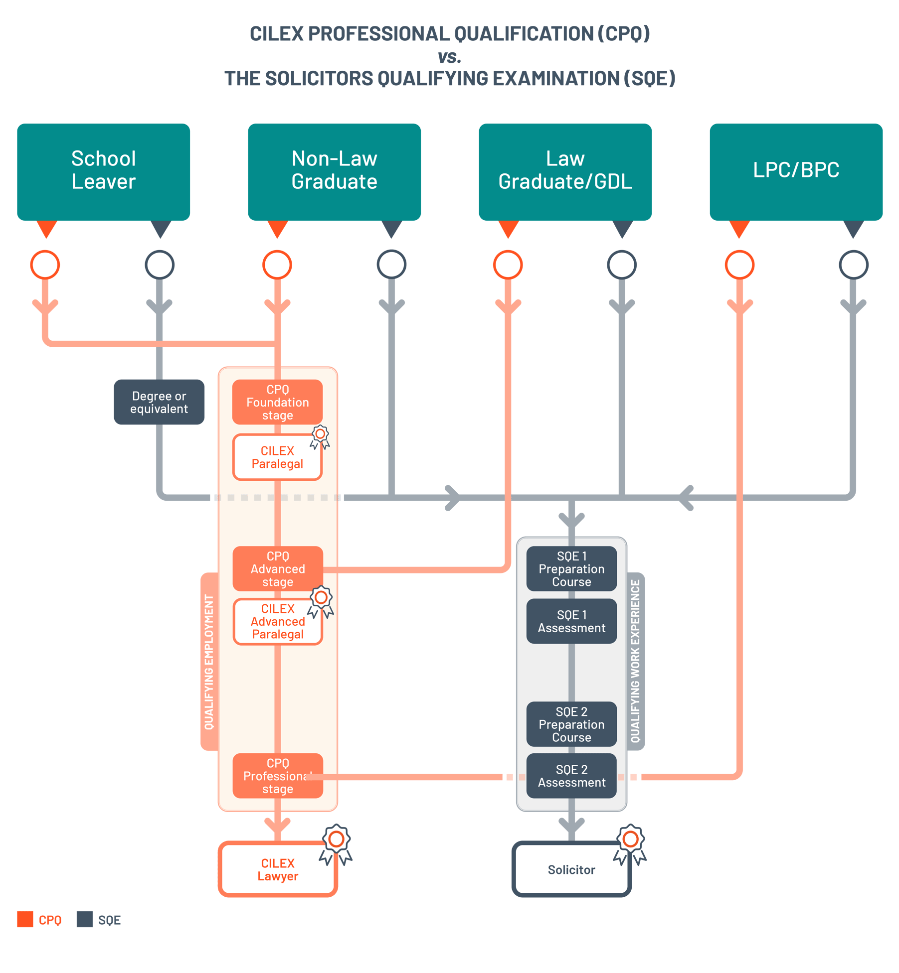 CILEX versus SQE – Understanding the difference